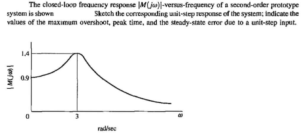Solved The closed-loop frequency response | Chegg.com