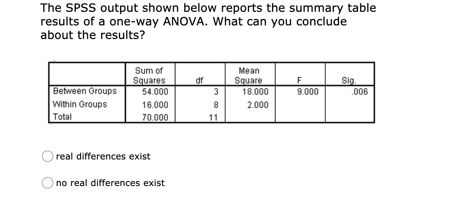 Solved The SPSS output shown below reports the summary table | Chegg.com
