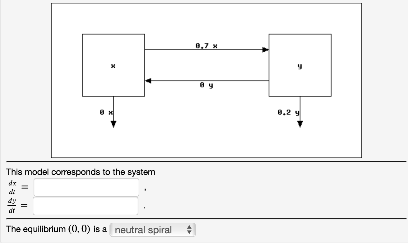 Solved The equilibrium (0,0) is a (pick one): sink, source, | Chegg.com