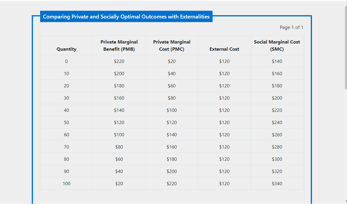 Solved Comparing Private and Socially Optimal Outcomes with | Chegg.com