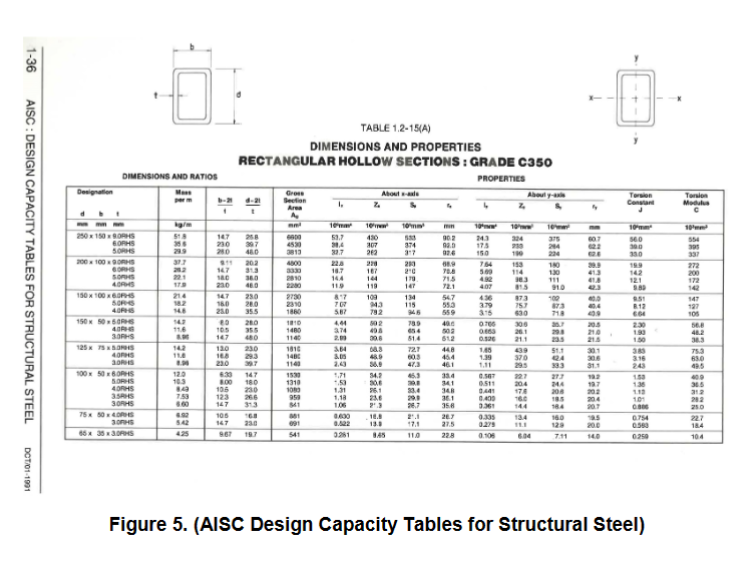 TABLE 1.2-15(A) DIMENSIONS AND PROPERTIES DIMFNSIONS | Chegg.com
