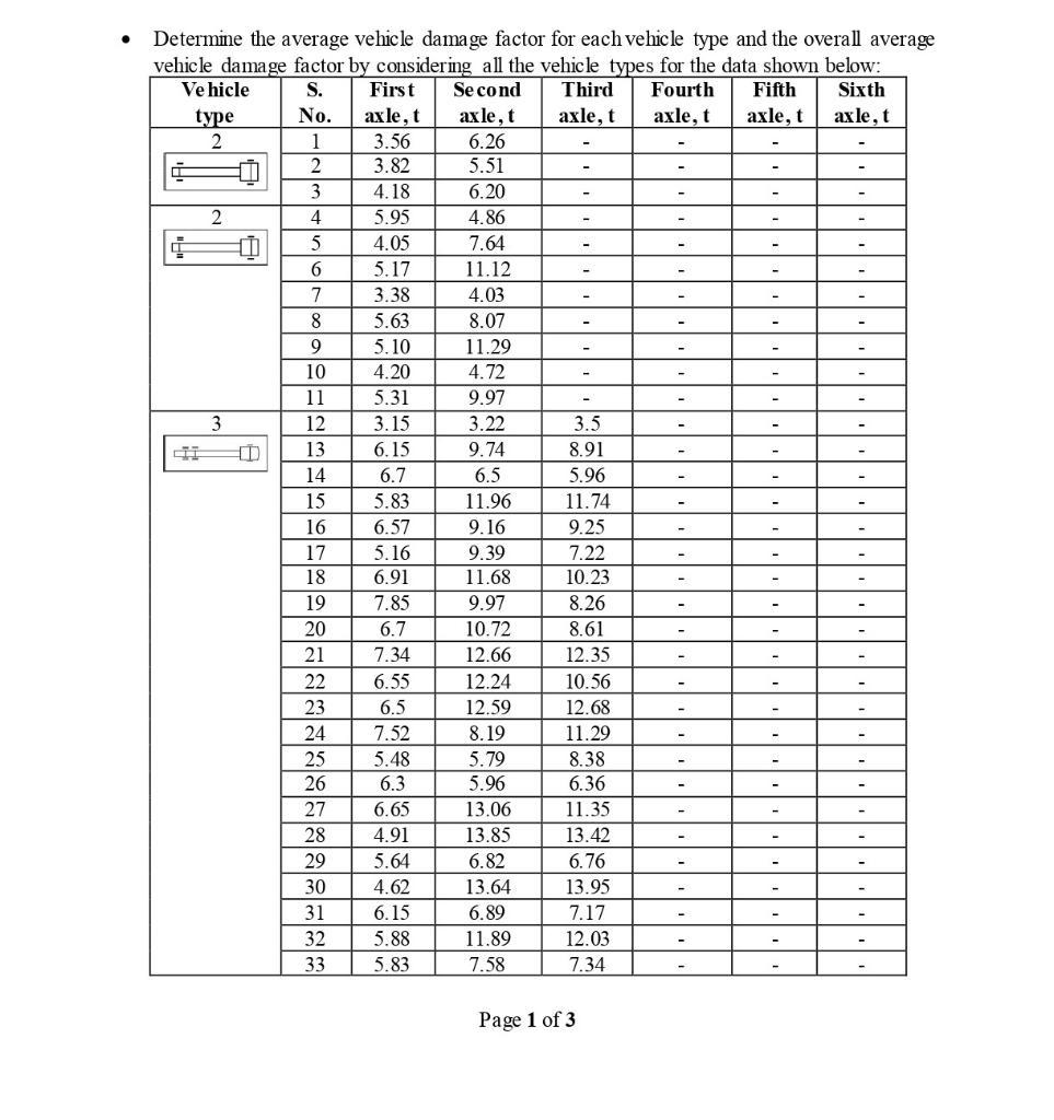 TIT Determine the average vehicle damage factor for | Chegg.com