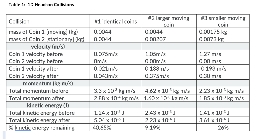 Solved Table 1: 1D Head-on Collisions Collision #1 identical | Chegg.com