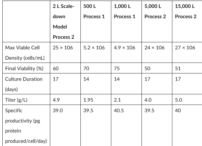 Solved A full scale-up study is then performed to assess the | Chegg.com