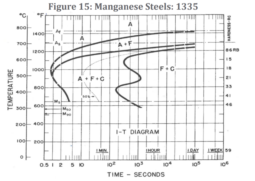 Solved --Given Values-- Time Temperature Transformation | Chegg.com