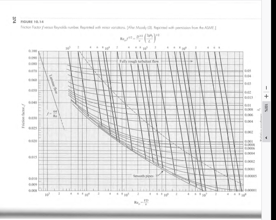Solved 374 FIGURE 10.14 Friction Factor f versus Reynolds | Chegg.com
