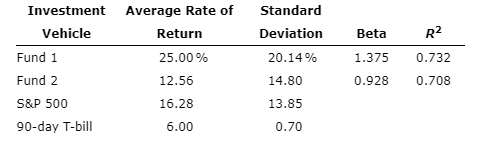 Solved Consider the following historical performance data | Chegg.com