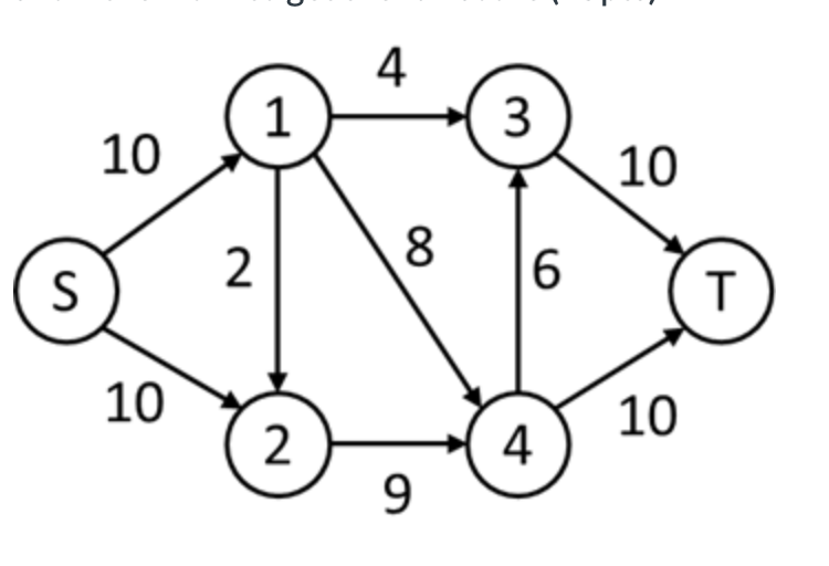 Solved Explain how to find the maximum flow using | Chegg.com