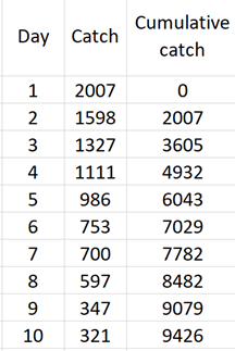 Solved A fishing trawler took a catch in the same area every | Chegg.com