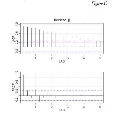 Solved ARIMA Model: Look at the ACF and PACF data. Based on | Chegg.com