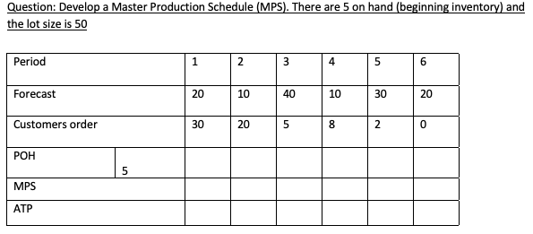 Solved Question: Develop a Master Production Schedule (MPS). | Chegg.com