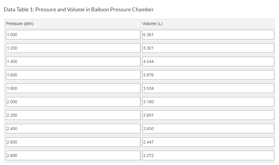 Solved 1. Calculate the inverse volume (1/V) for each of | Chegg.com