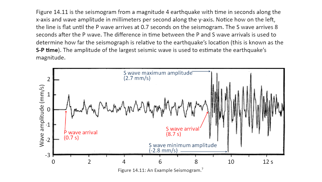 Solved Figure 14.11 is the seismogram from a magnitude 4 | Chegg.com