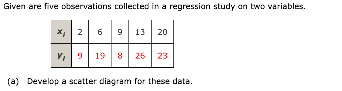 Solved Given are five observations collected in a regression | Chegg.com