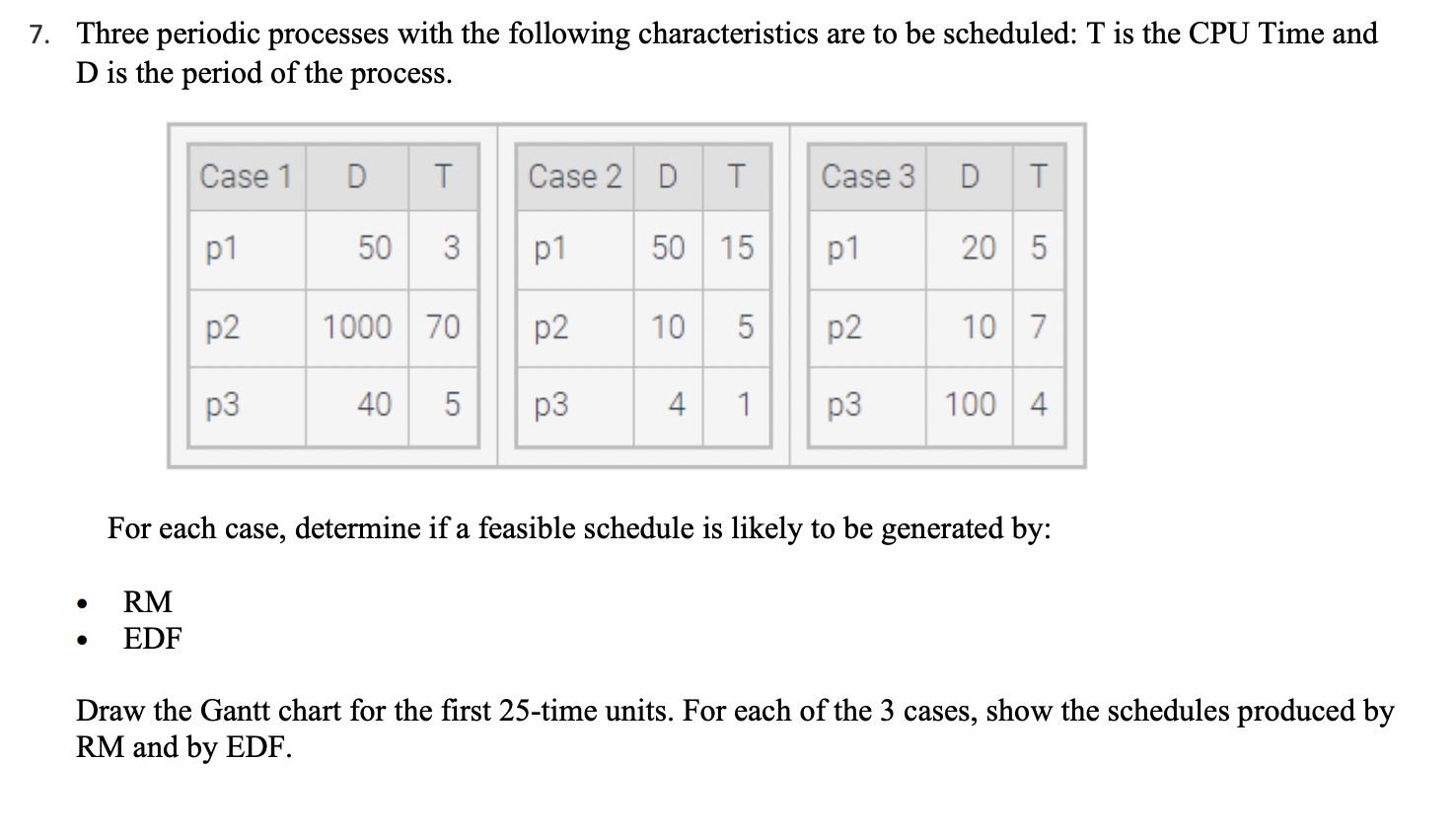 Solved Three periodic processes with the following | Chegg.com