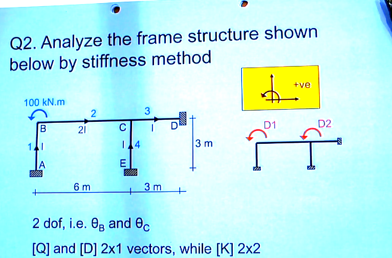 Solved Q2. ﻿Analyze the frame structure shownbelow by | Chegg.com