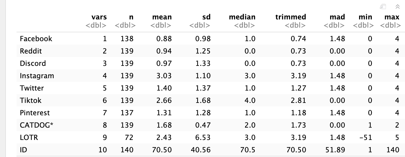 A vars mean sd median trimmed mad min max | Chegg.com