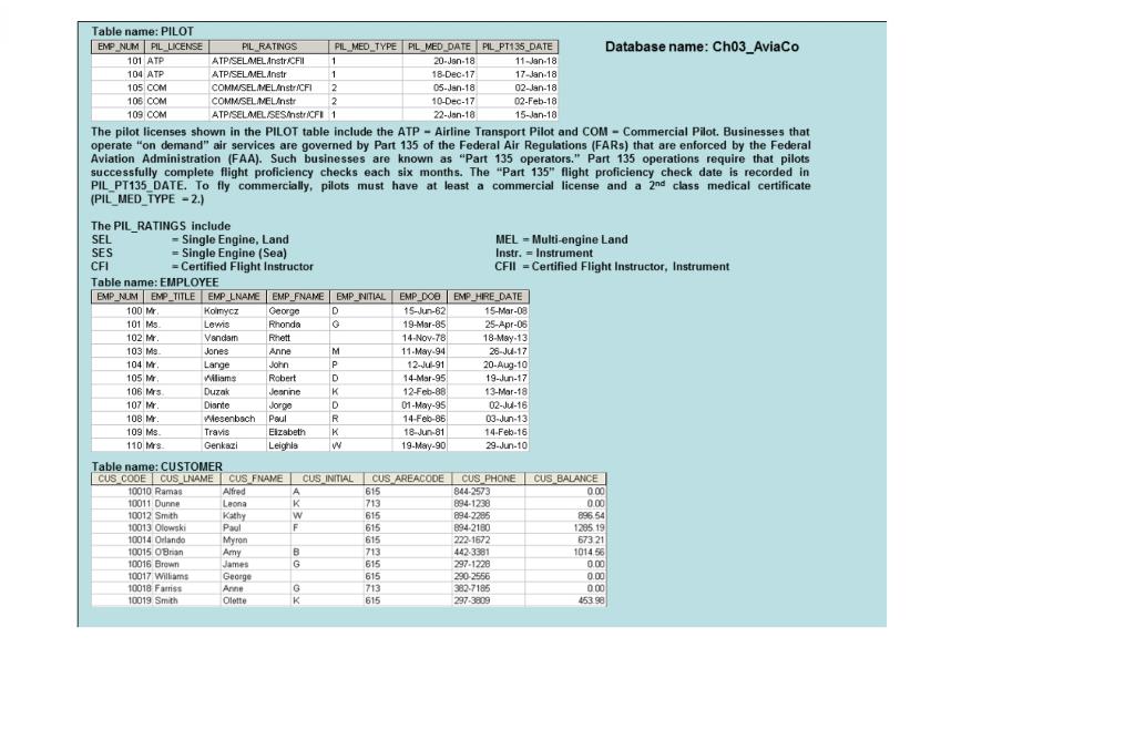 Solved Database name: Cho3_AviaCo Table name: CHARTER | Chegg.com