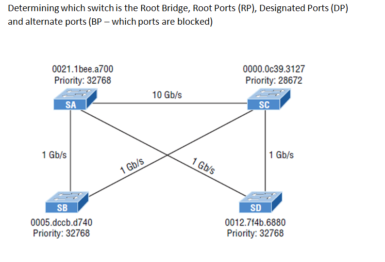 Solved Determining which switch is the Root Bridge, Root | Chegg.com