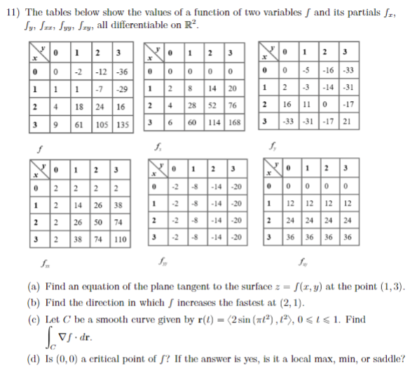 Solved The tables below show the values of a function of two | Chegg.com