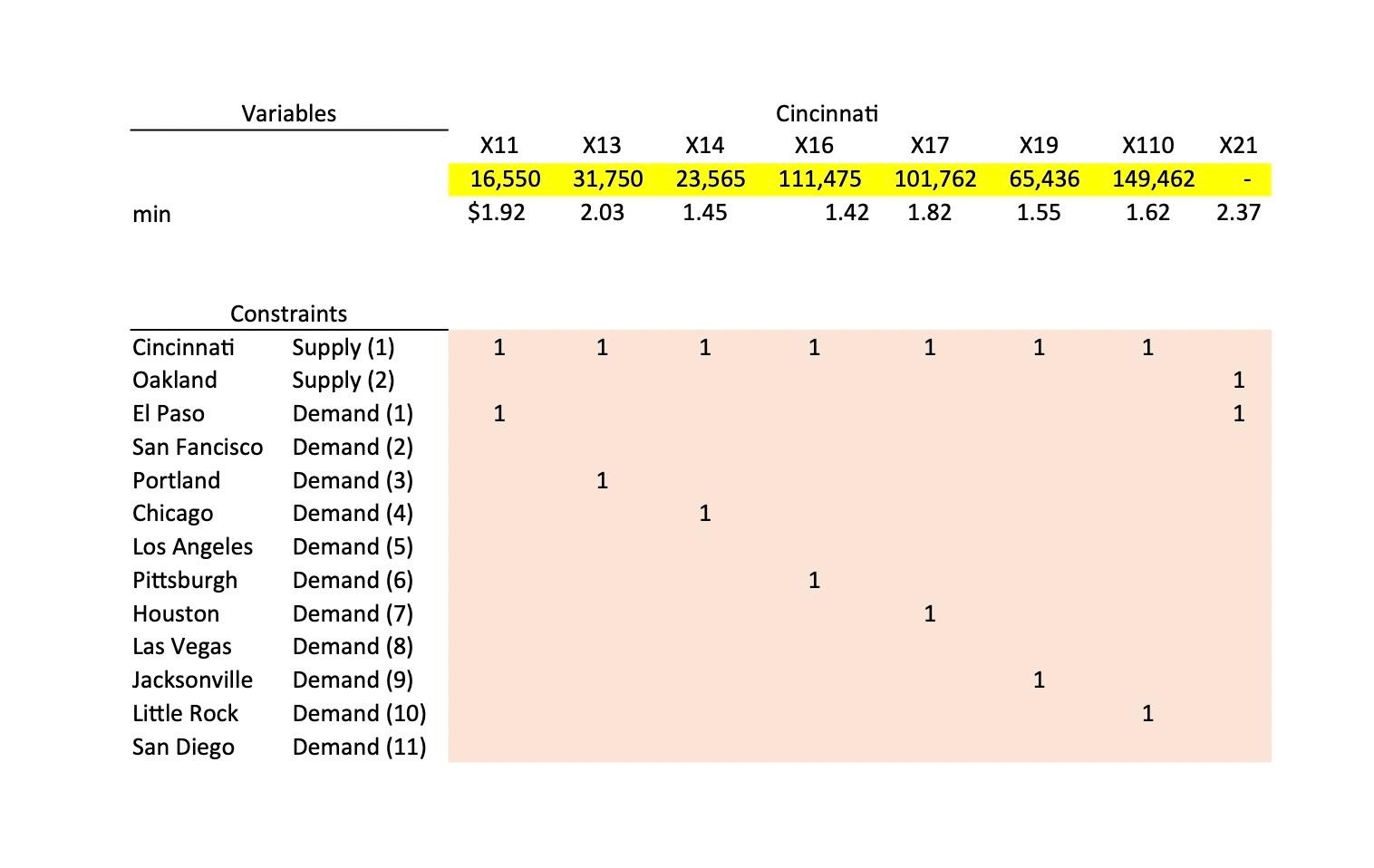 Result: Solver found a solution. All Constraints and | Chegg.com