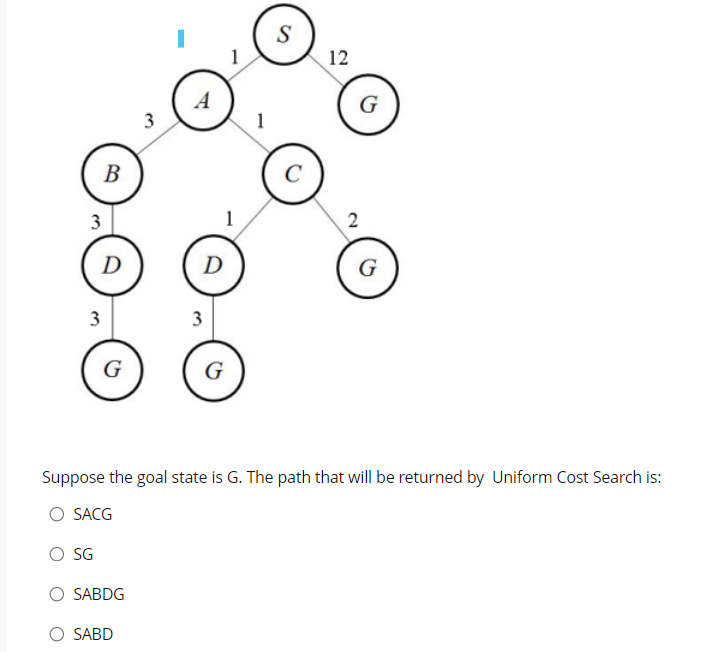Solved Suppose the goal state is G. The path that will be | Chegg.com