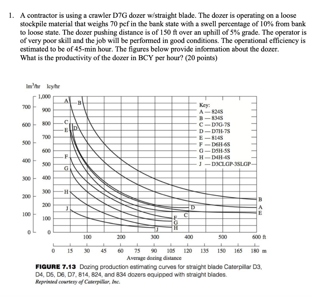 1. A contractor is using a crawler D7G dozer | Chegg.com