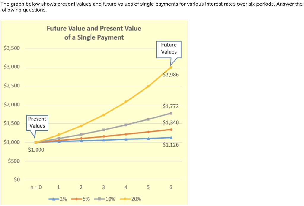 Solved The graph below shows present values and future | Chegg.com