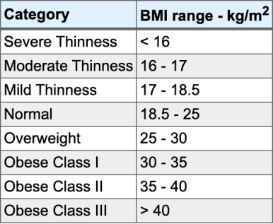 Solved Problem 3: BMI Calculator (20 pts)Create a program | Chegg.com