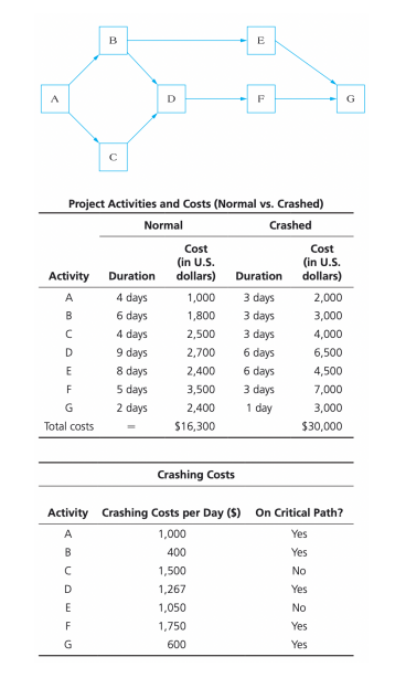 Solved Suppose you are considering crashing a project. The | Chegg.com