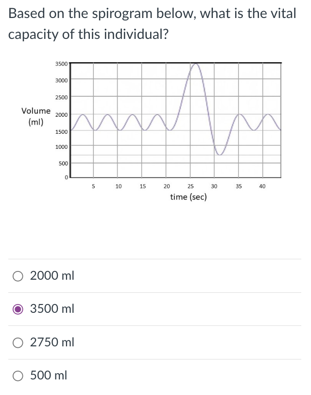 Solved Based on the spirogram below, what is the vital | Chegg.com
