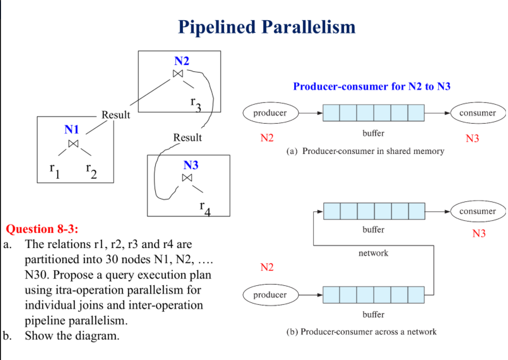 Solved Pipelined Parallelism N2 Producer-consumer for N2 to | Chegg.com