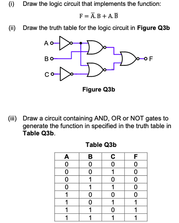 Solved (i) Draw the logic circuit that implements the | Chegg.com