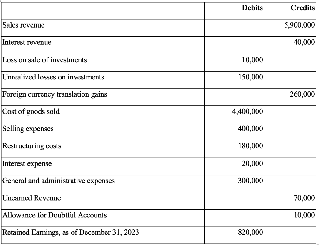 Solved The trial balance of Rollins Inc. included the | Chegg.com