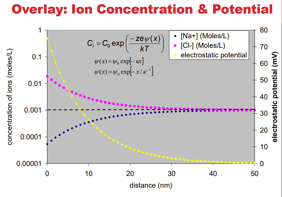 Plot the counterion and coion concentrations for a | Chegg.com