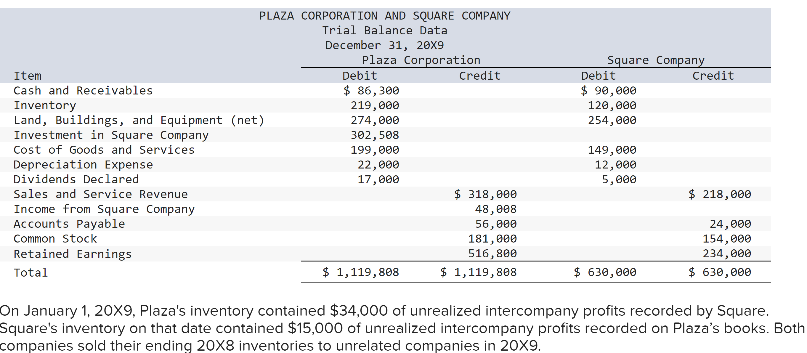 Solved Plaza Corporation purchased 70 percent of Square | Chegg.com