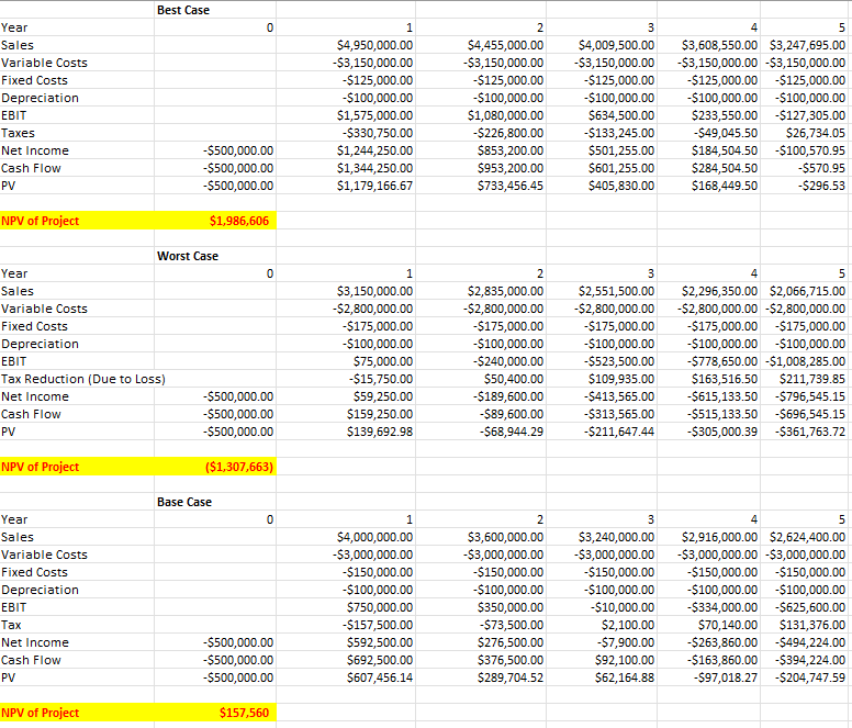 Solved NPV of Project $2,691,510Best Case | Chegg.com