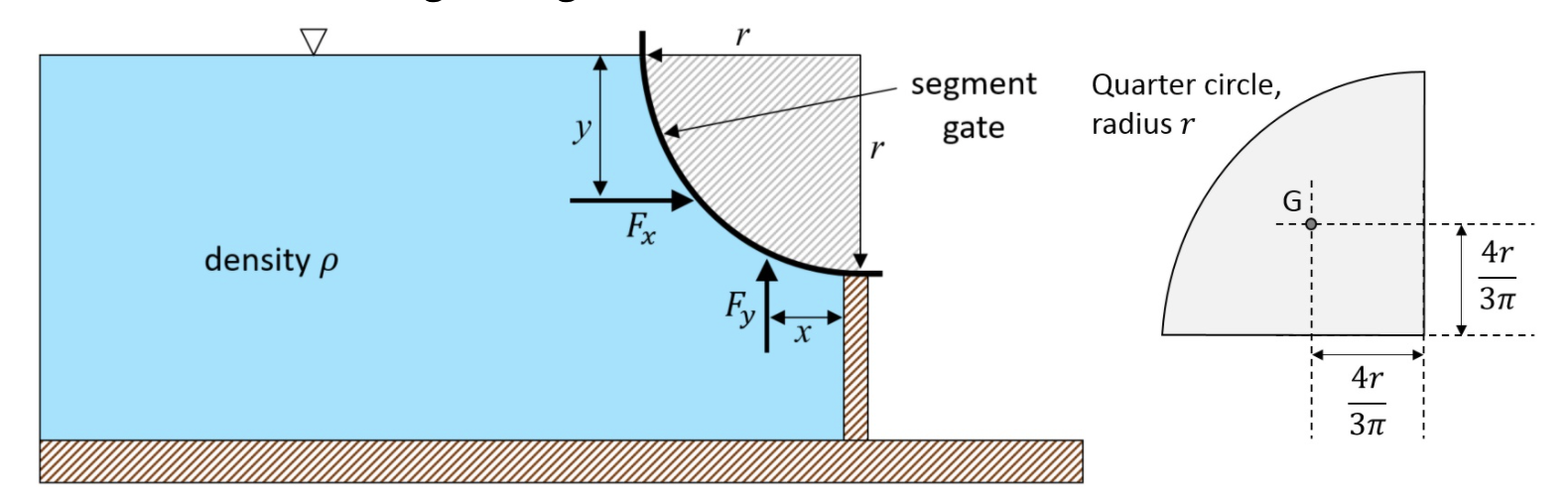 Solved A segment gate of radius 3m and width 1m is submerged | Chegg.com