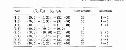 Solved MAXIMUM FLOW PROBLEM – NODE LABELING ALGORITHM book | Chegg.com