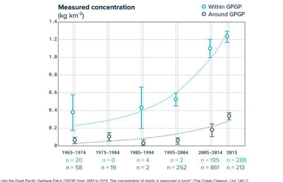 Solved Measured concentration ( (kg km2) 1.4 o Within GPGP O | Chegg.com