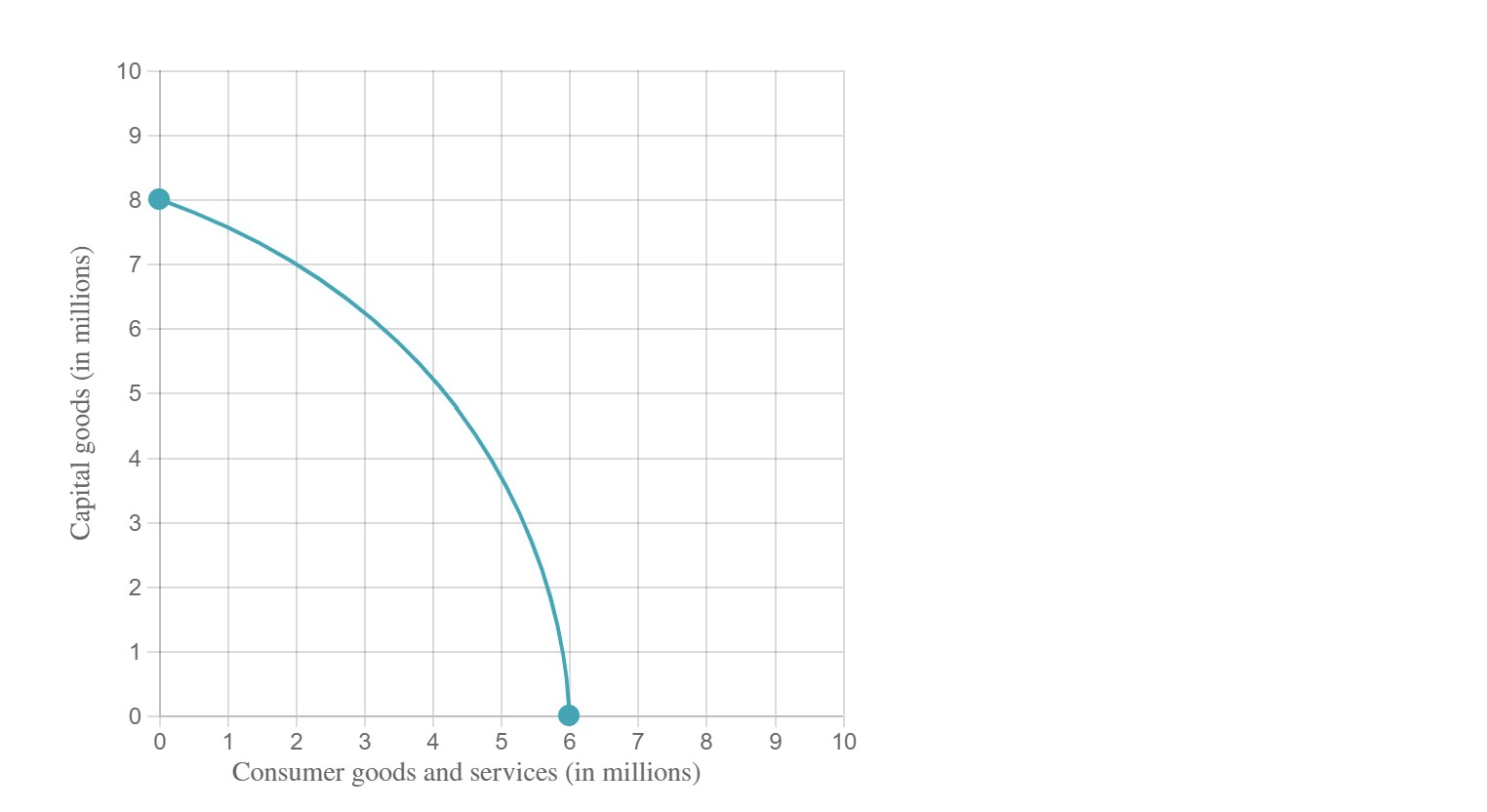 Solved Use the first production possibilities frontier (PPF) | Chegg.com