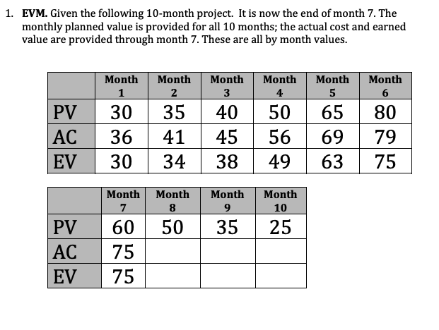 Solved EVM. Given the following 10 -month project. It is now | Chegg.com