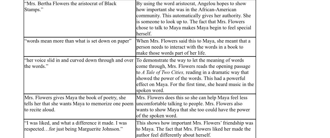 Mrs Flowers By Maya Angelou Questions And Answers | Best Flower Site