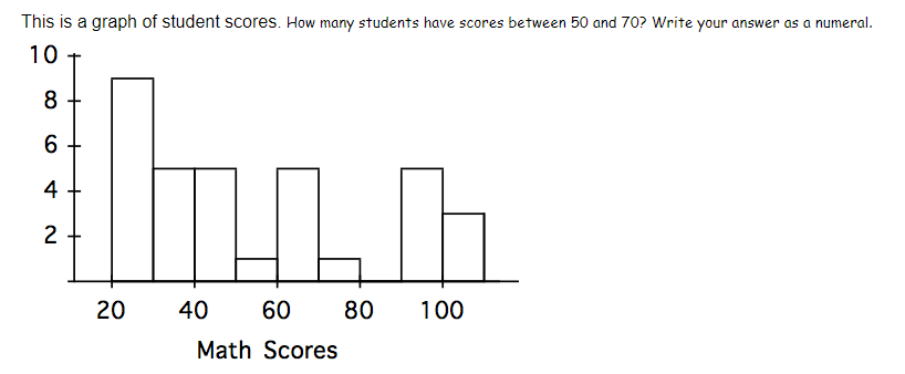 Solved This is a graph of student scores. How many students | Chegg.com