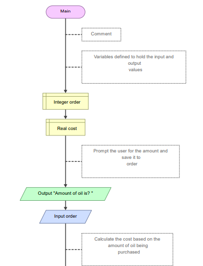 Solved Calculate the cost based on the amount of oil being | Chegg.com
