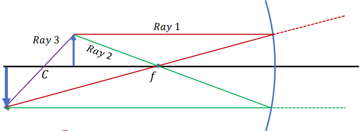 Solved Below shows the three rays to draw to find the image | Chegg.com