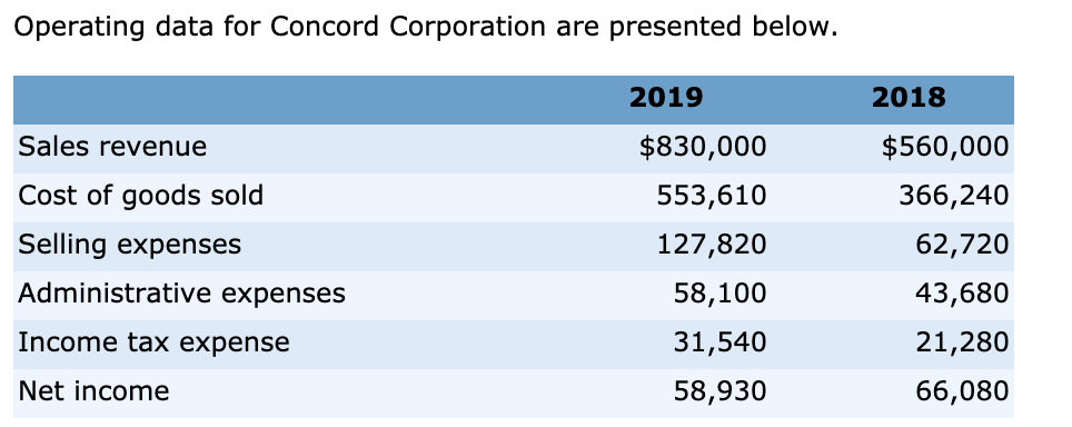 Solved Operating data for Concord Corporation are presented | Chegg.com