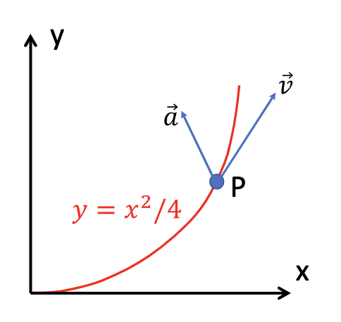 Solved Particle P moves along a parabola with the horizontal | Chegg.com