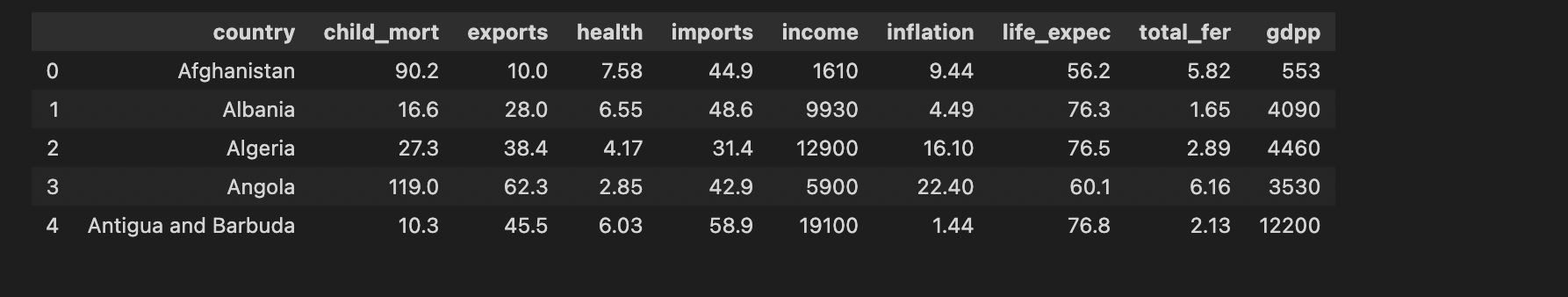 Upload the file 'Country-data.csv' in the HW files | Chegg.com