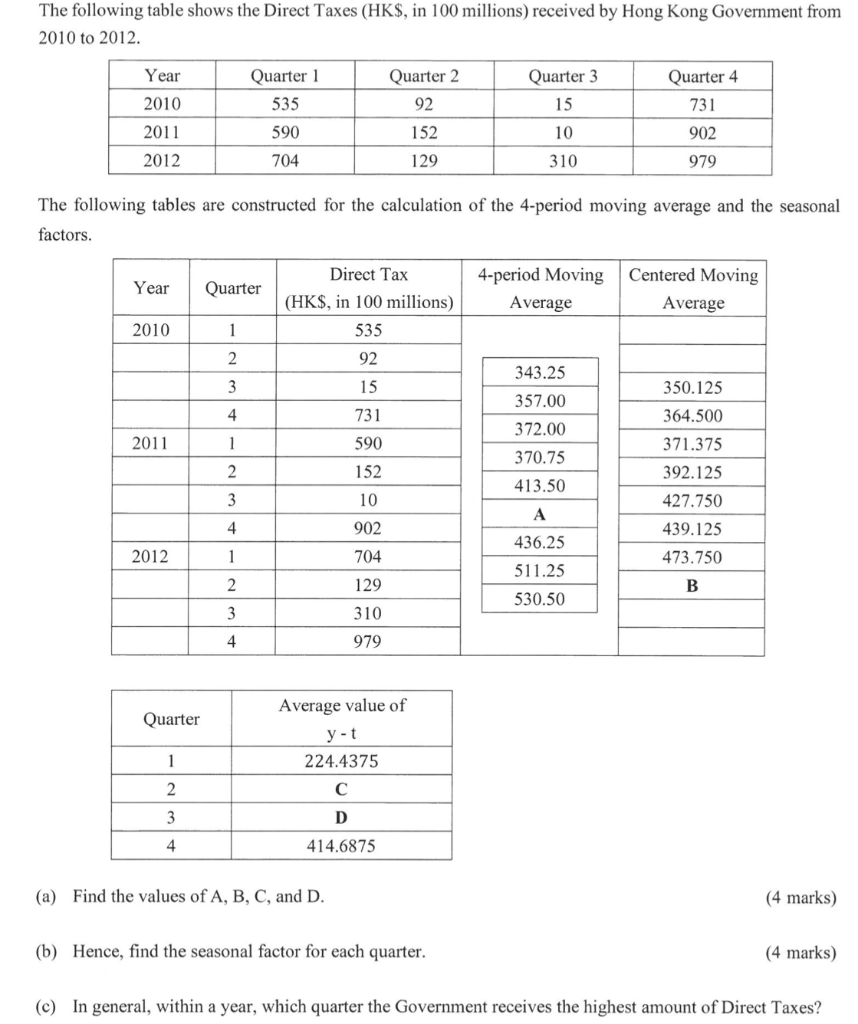 Solved The following table shows the Direct Taxes (HK$, in | Chegg.com